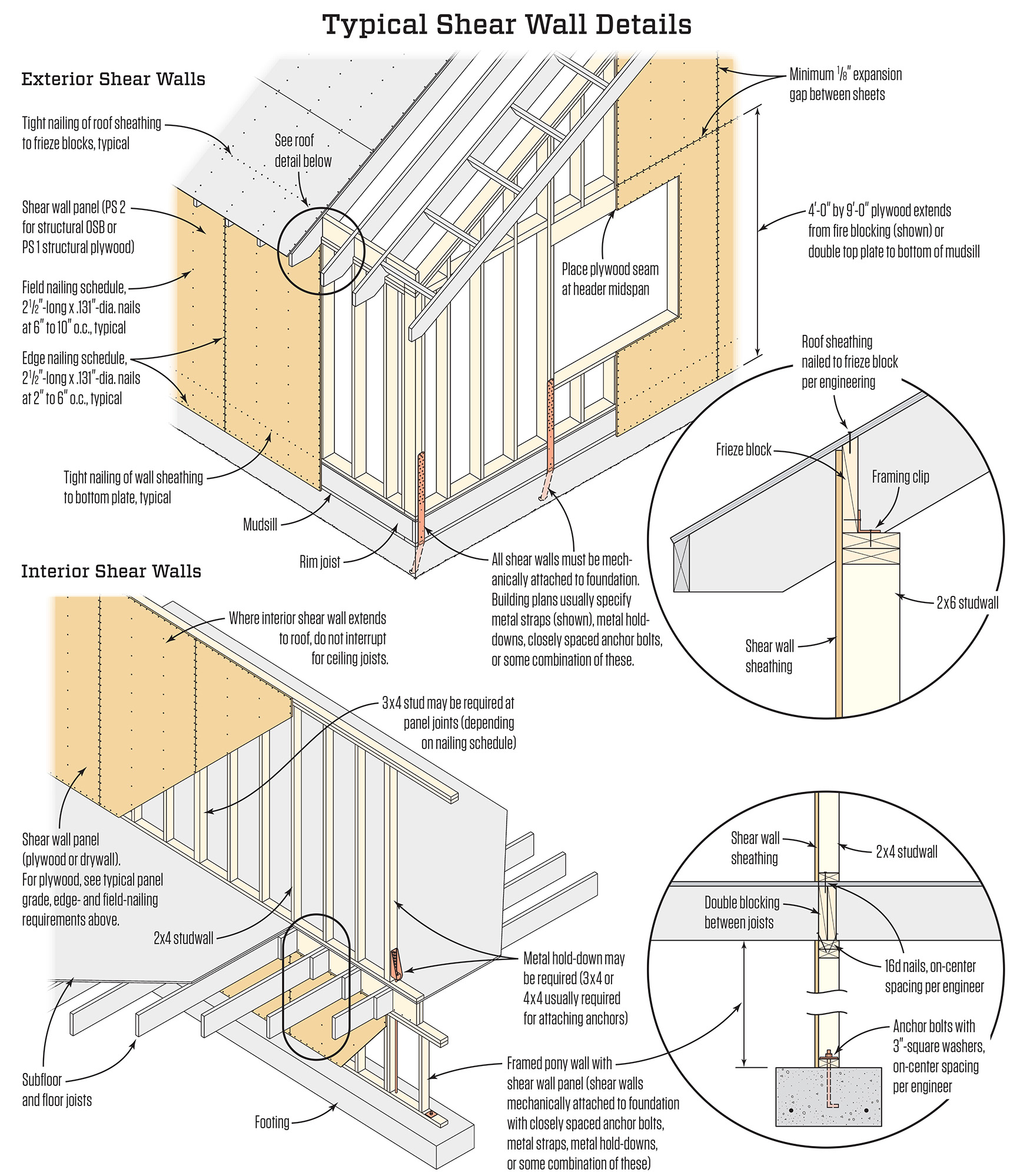 Shear Walls, The Basics