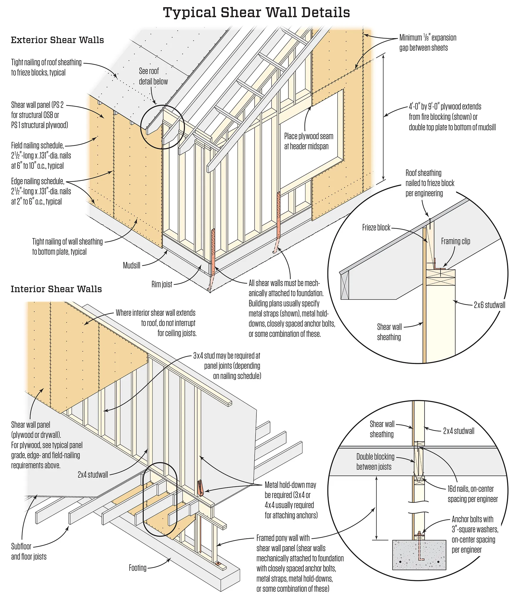 Shear Walls, The Basics