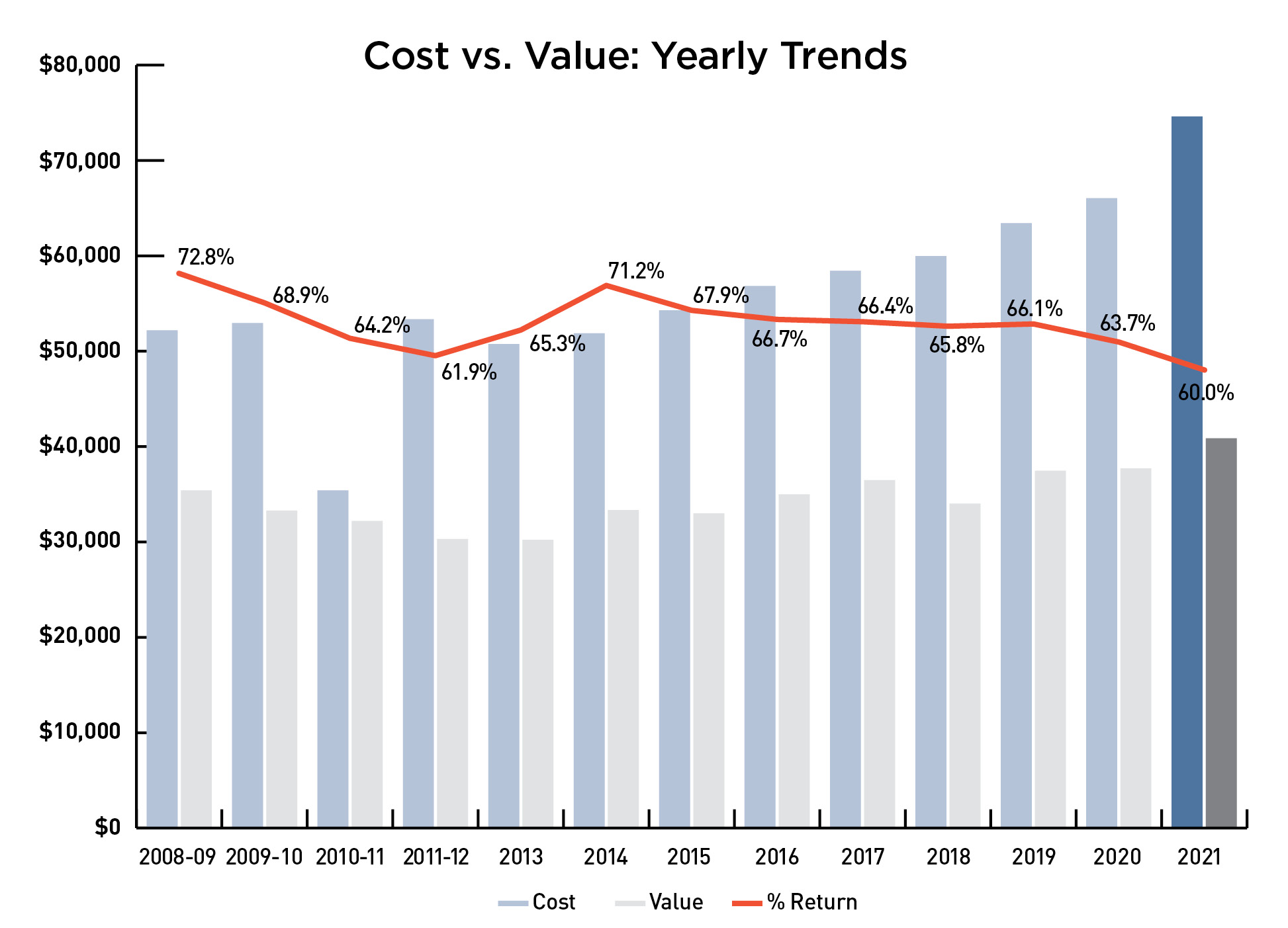 Key Trends in the 2021 Cost vs. Value Report
