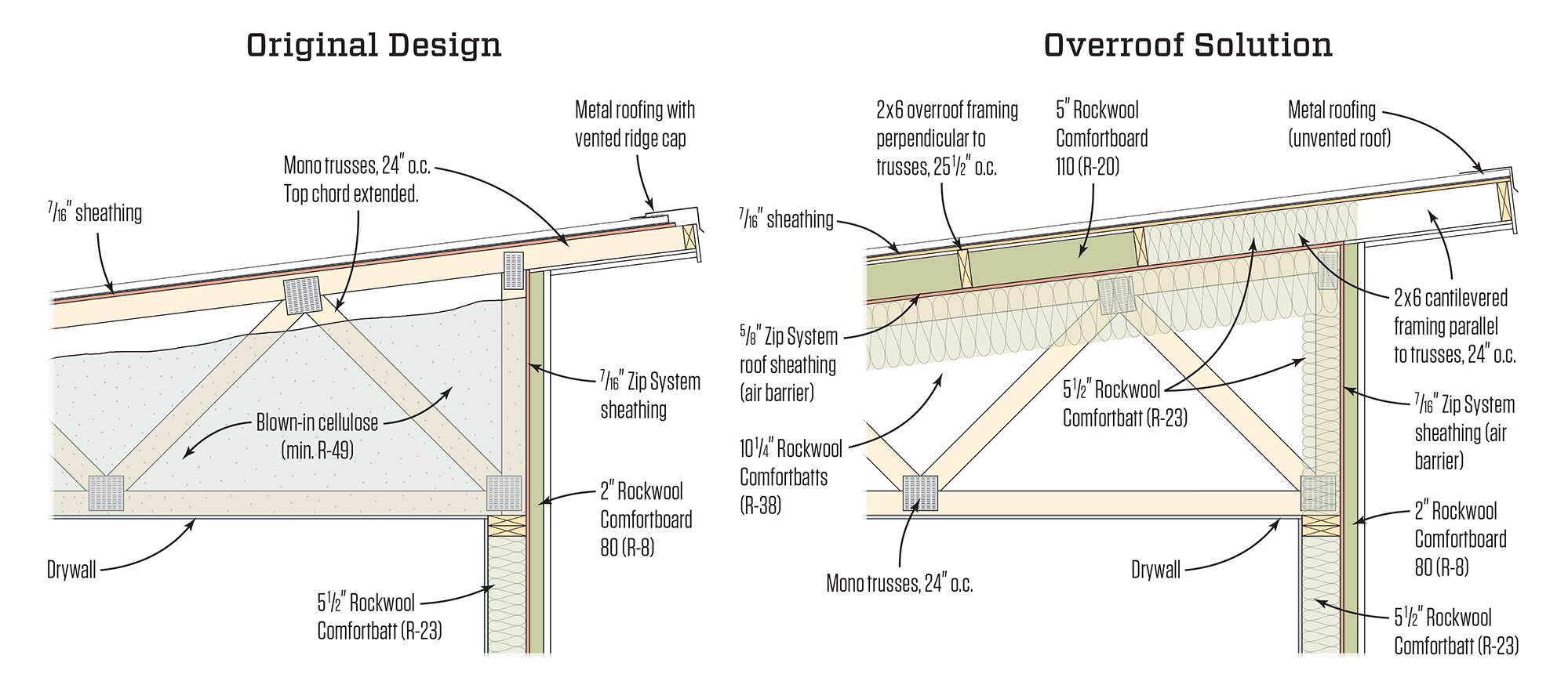 Why and How to Build an Insulated Overroof