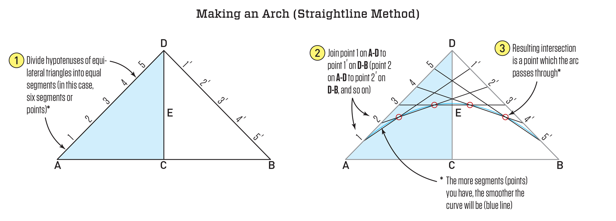 Geometry for Carpenters