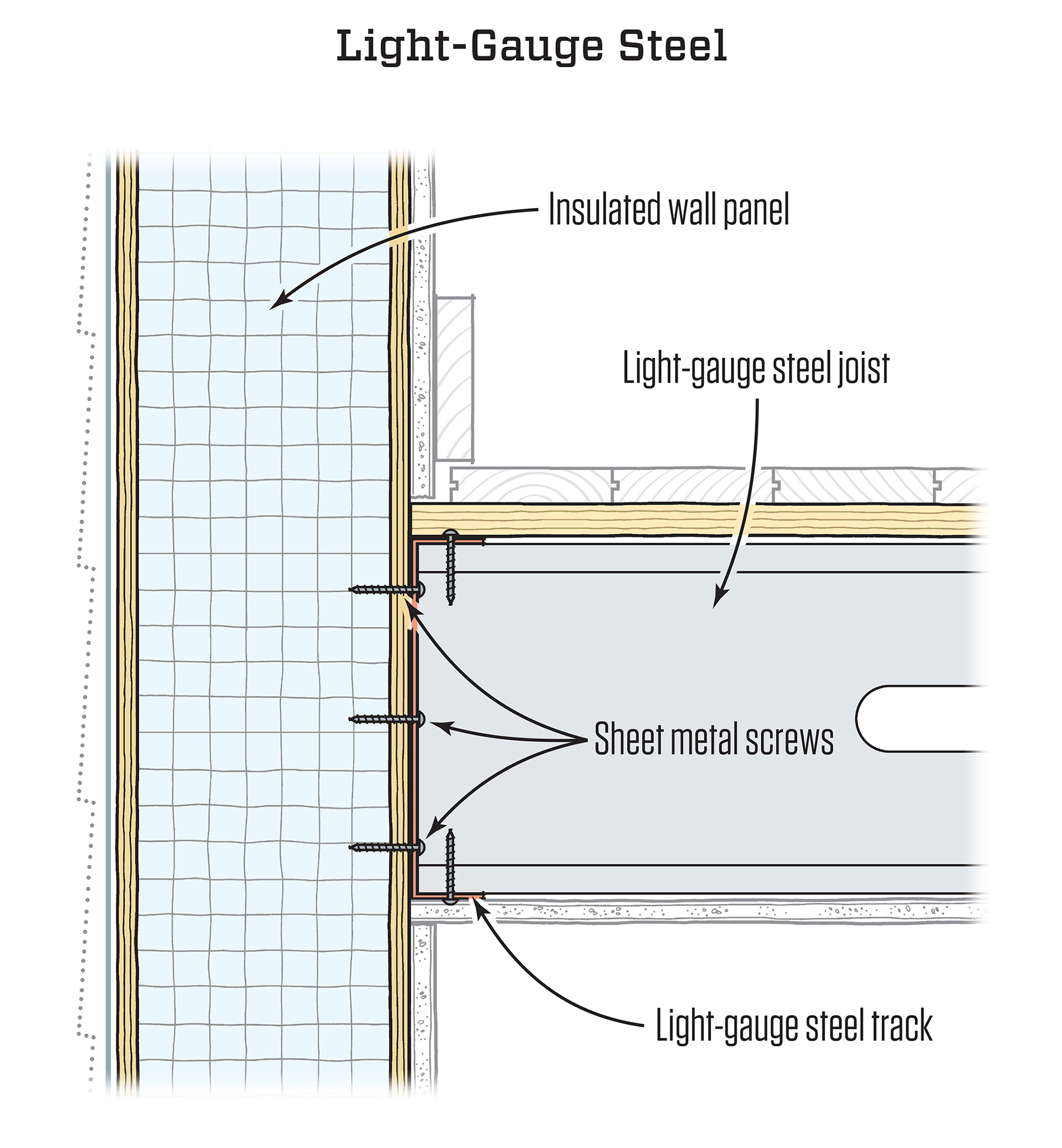 JLC Field Guide: Structural Insulated Panels - Journal of Light ...