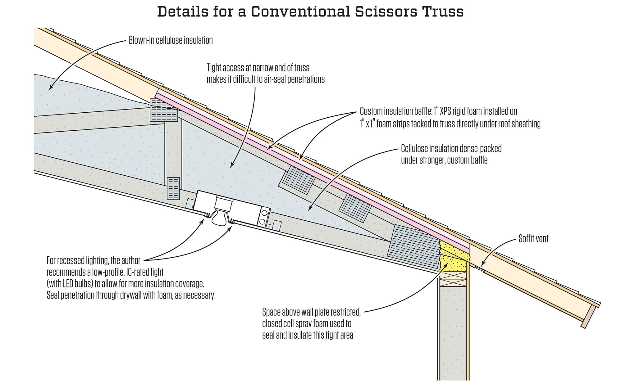 Scissors Trusses and Home Performance