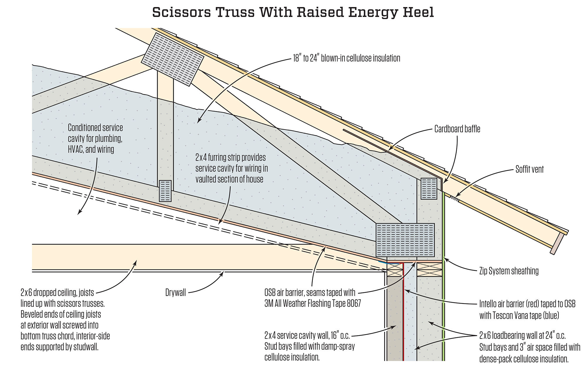 Scissors Trusses and Home Performance