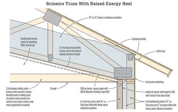 Scissors Trusses and Home Performance