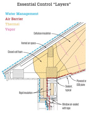 Avoiding Wet Roofs