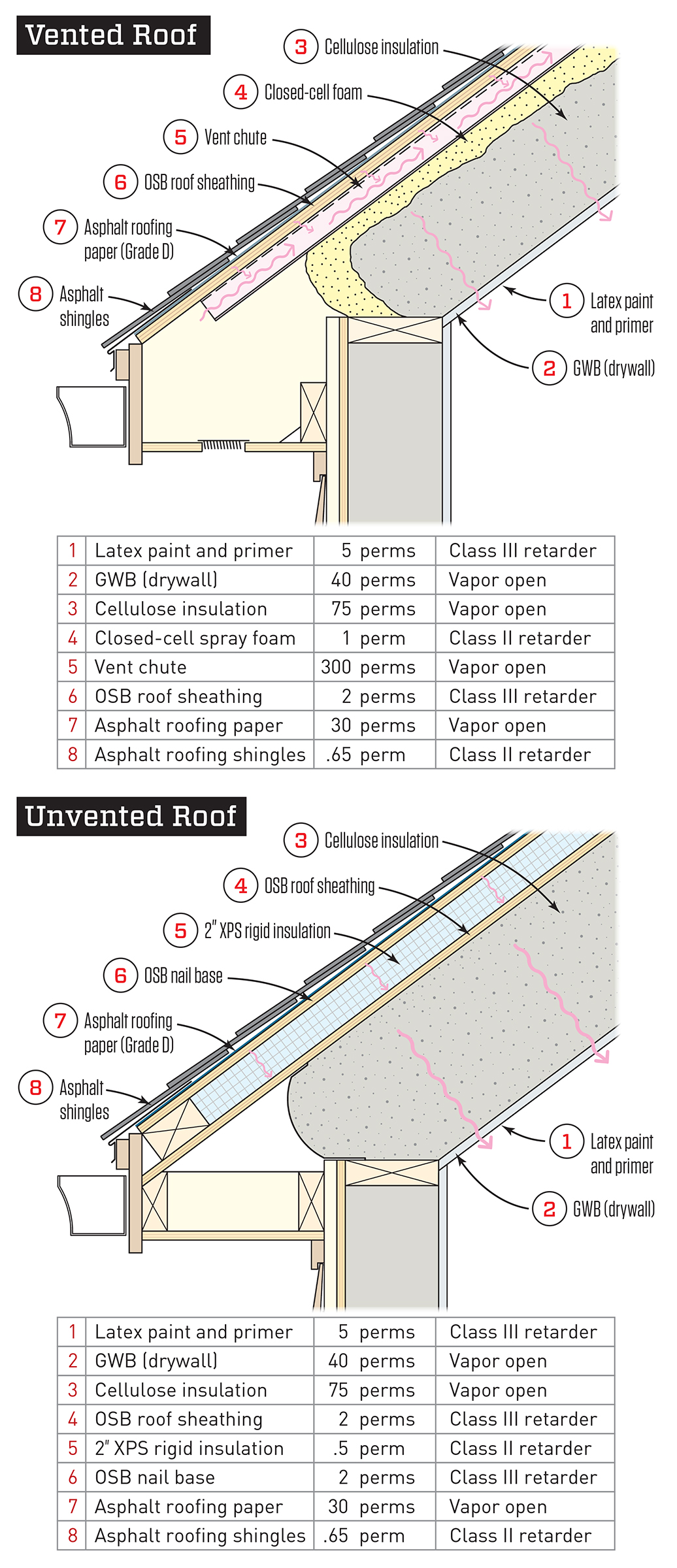 Avoiding Wet Roofs
