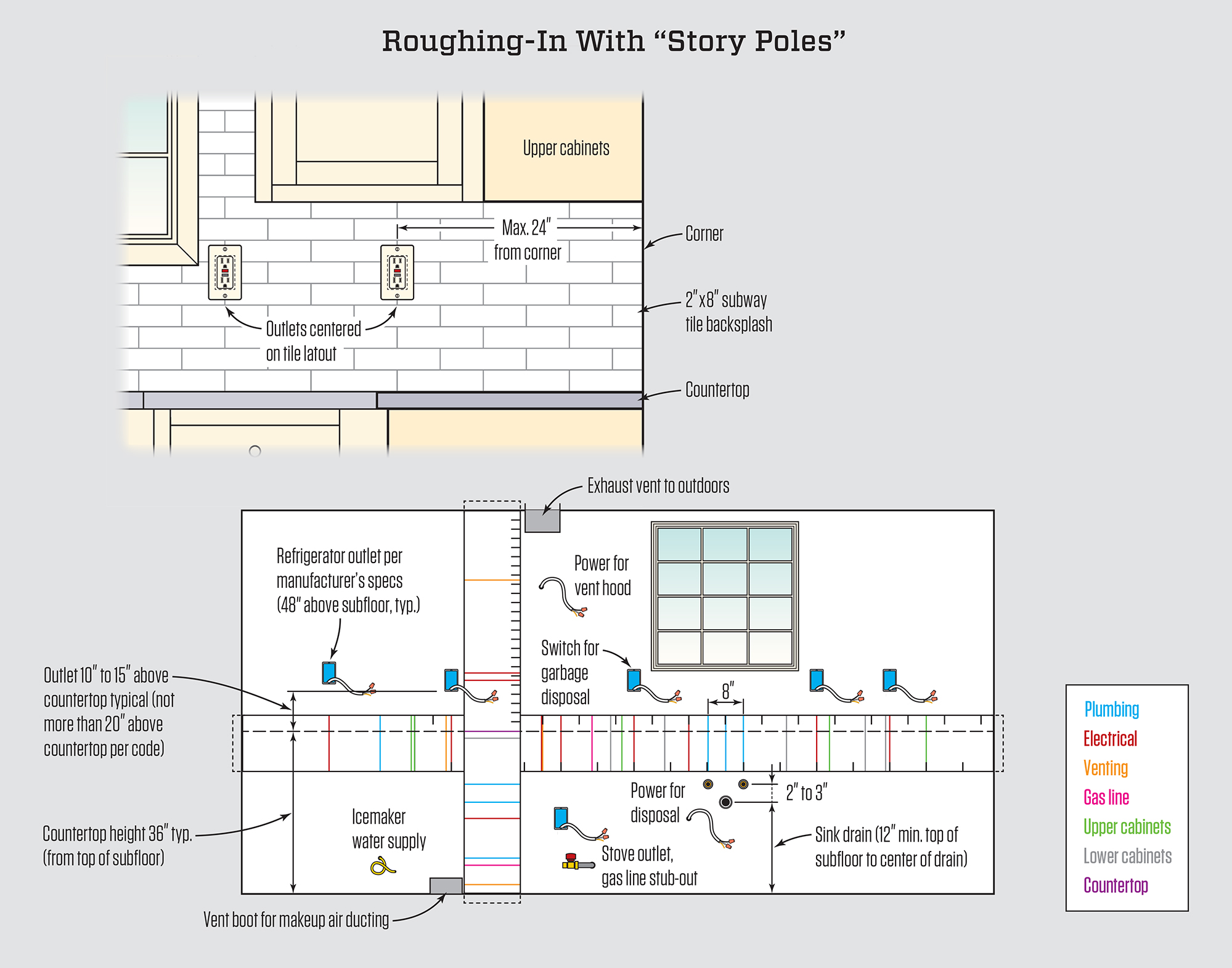 Organizing Kitchen Rough-Ins