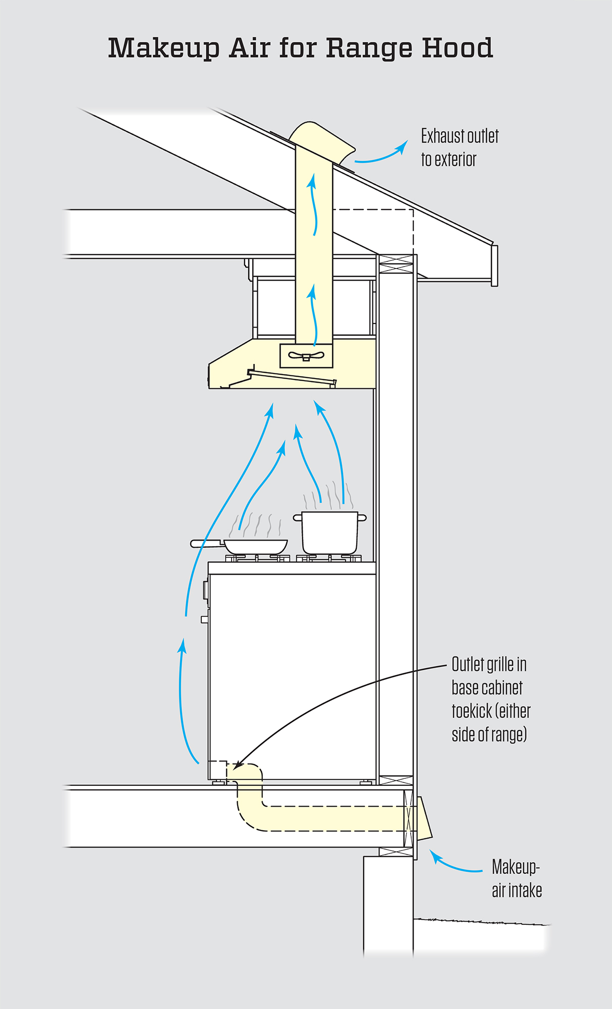 Organizing Kitchen Rough-Ins