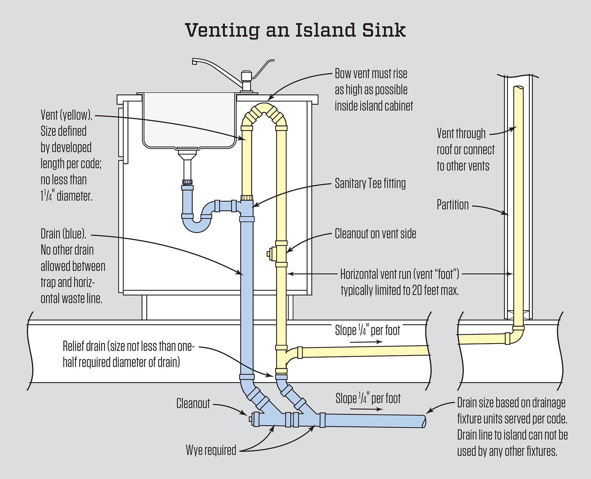 Organizing Kitchen Rough-Ins