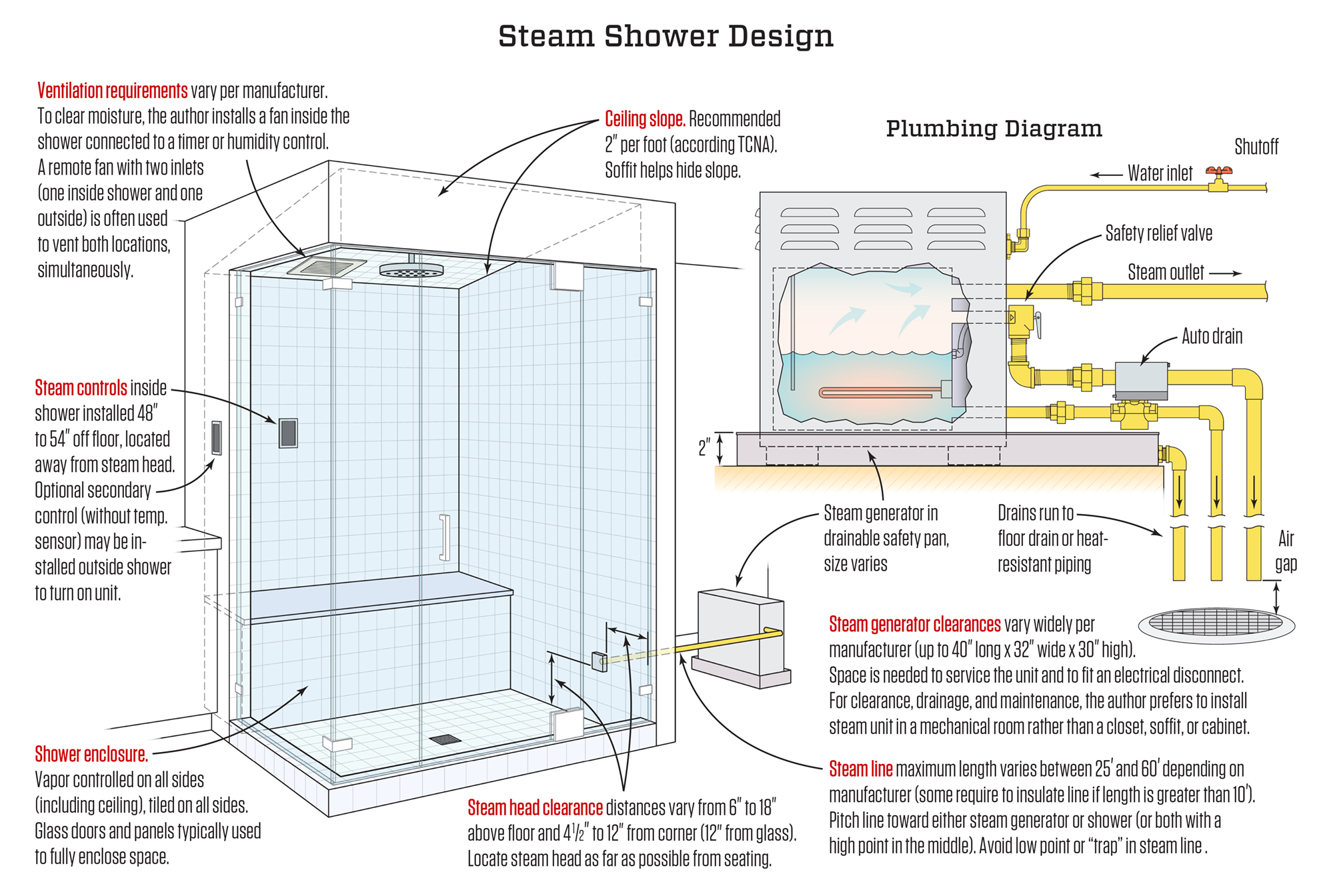Steam Shower Lessons Learned