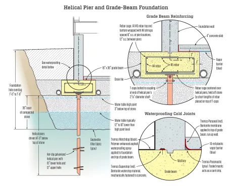 Helical Pier and Grade Beam Foundation