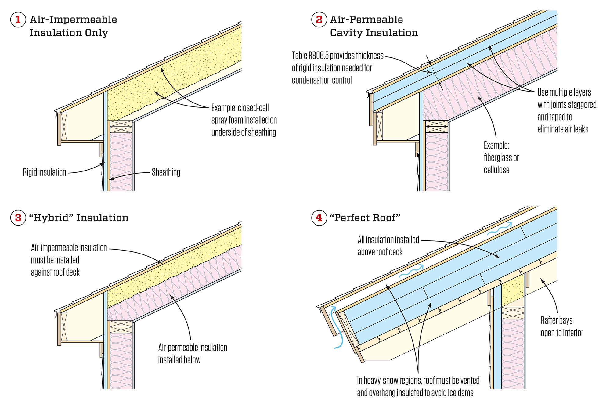 Avoiding Wet Roofs - Part II
