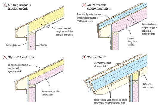 Avoiding Wet Roofs - Part II