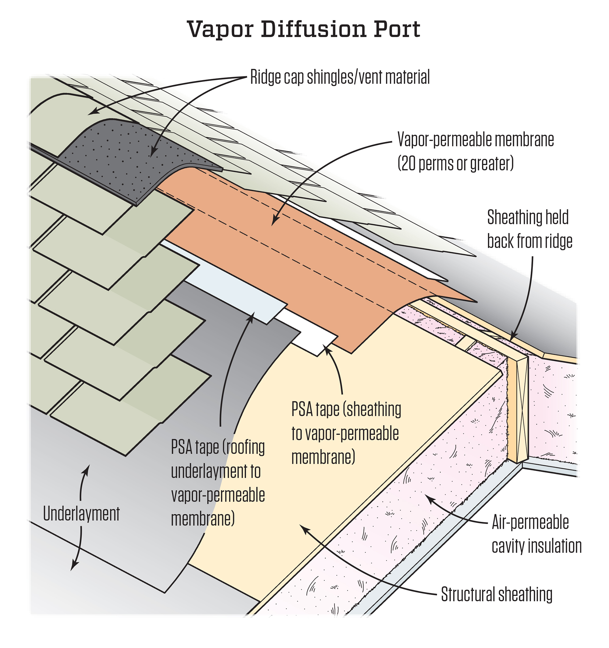 Avoiding Wet Roofs - Part II