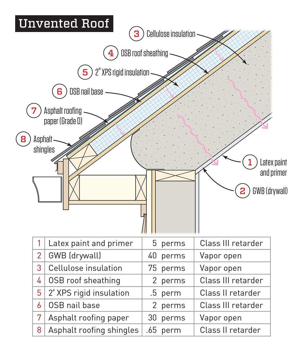 Avoiding Wet Roofs - Part II