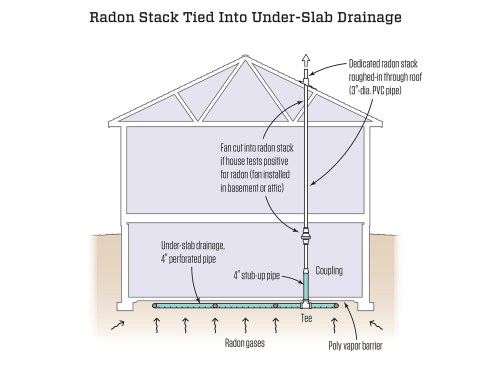 Pre-piping for Radon