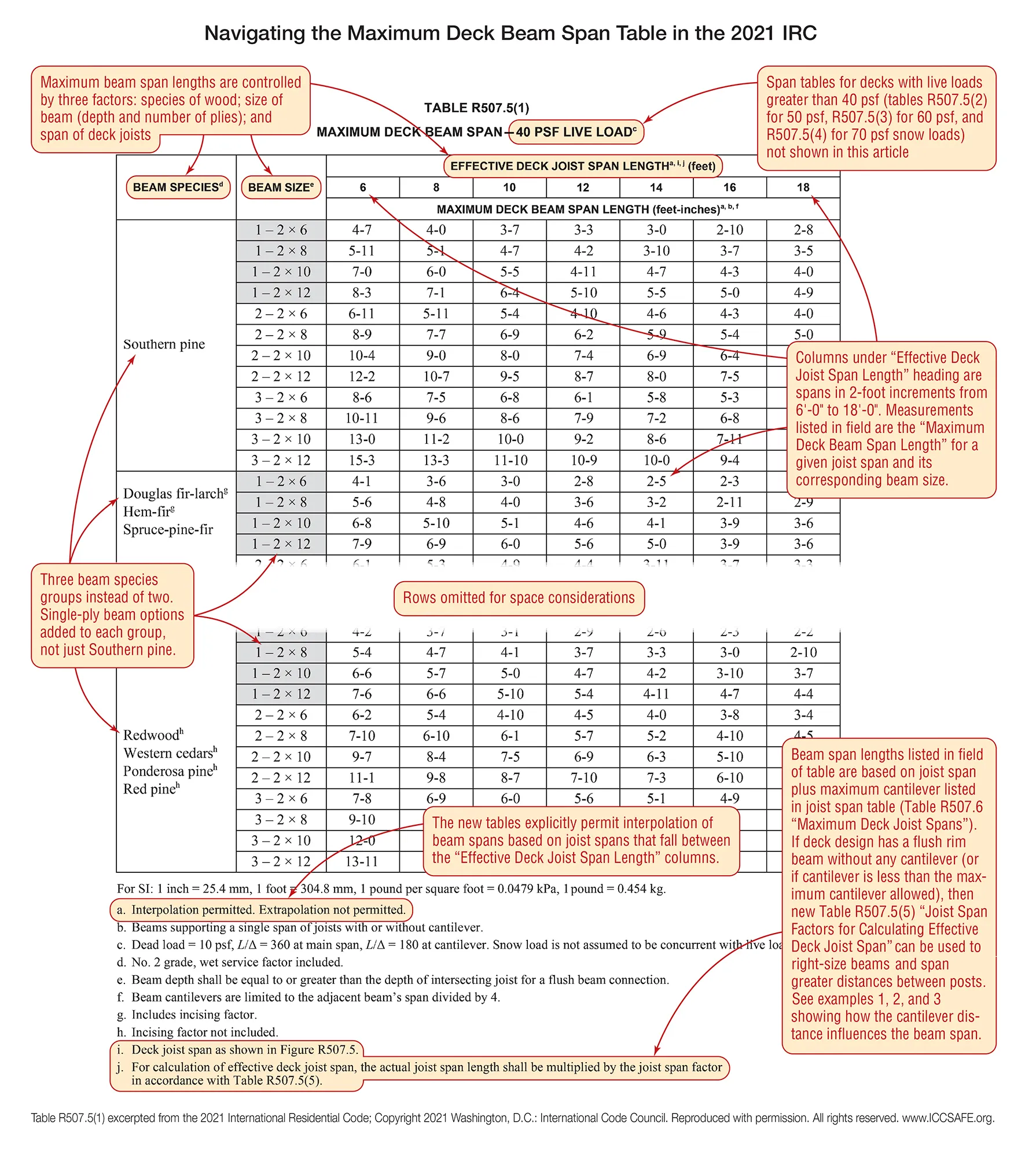 Right-Sizing Deck Beams