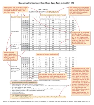 Right-Sizing Deck Beams