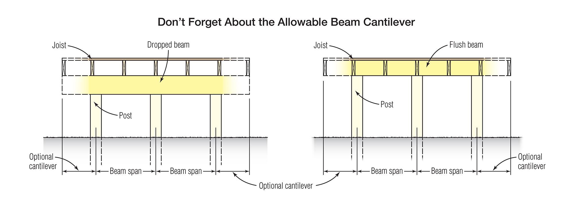 Right-Sizing Deck Beams