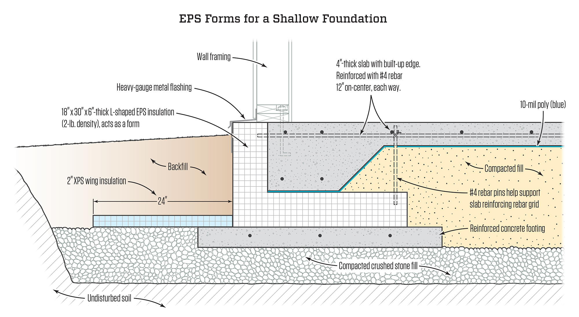 Foundations Archives - Journal of Light Construction