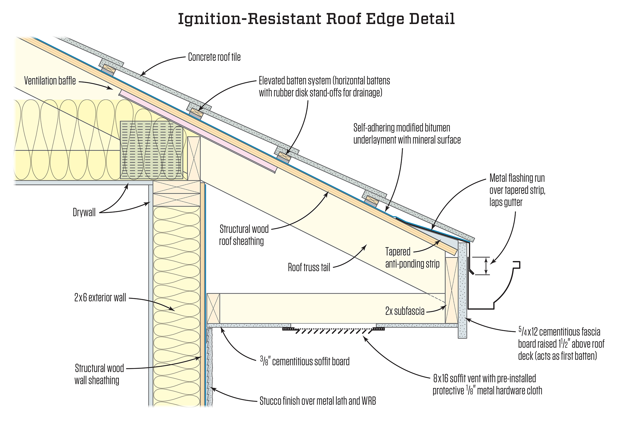 Ignition Resistant Roof Edge