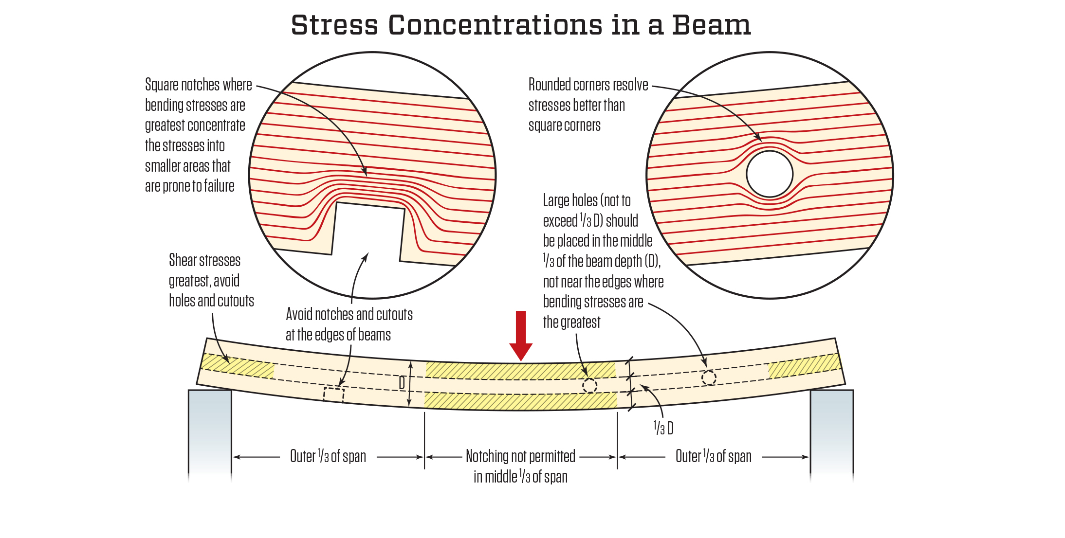 Beam Stress and Strain: A Lesson in Statics