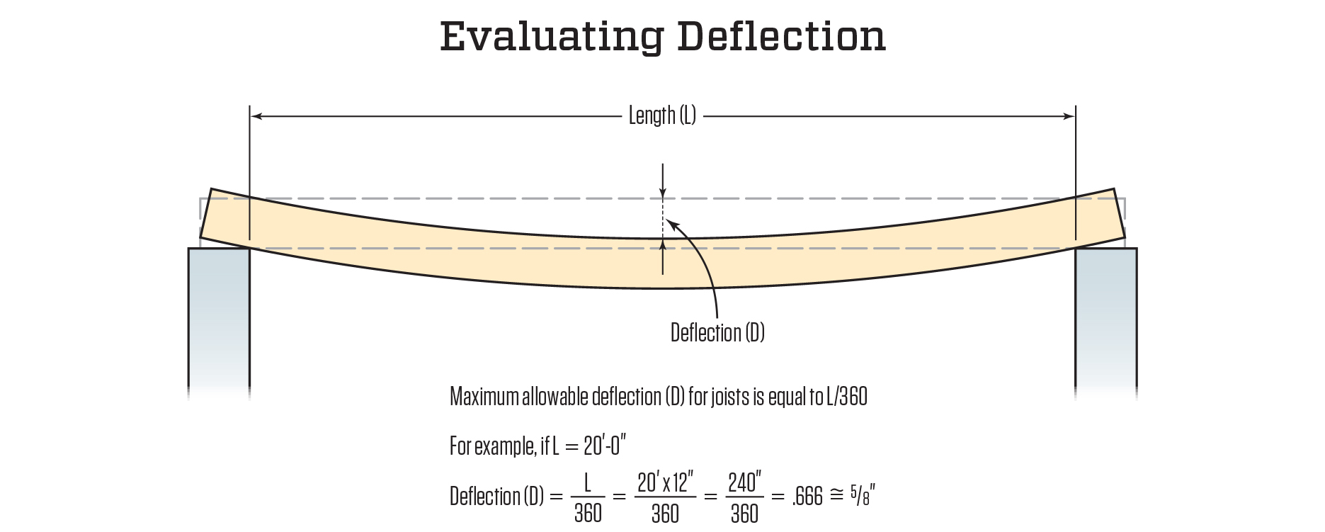 Beam Stress and Strain: A Lesson in Statics