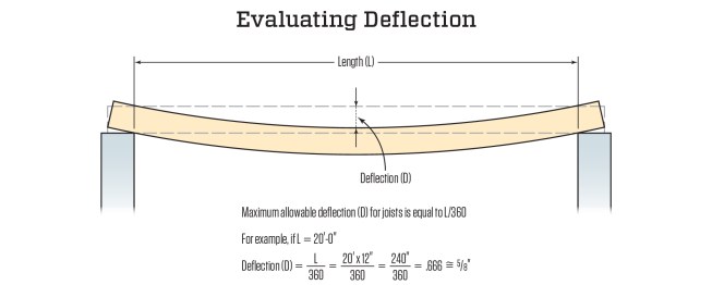 Beam Stress and Strain: A Lesson in Statics