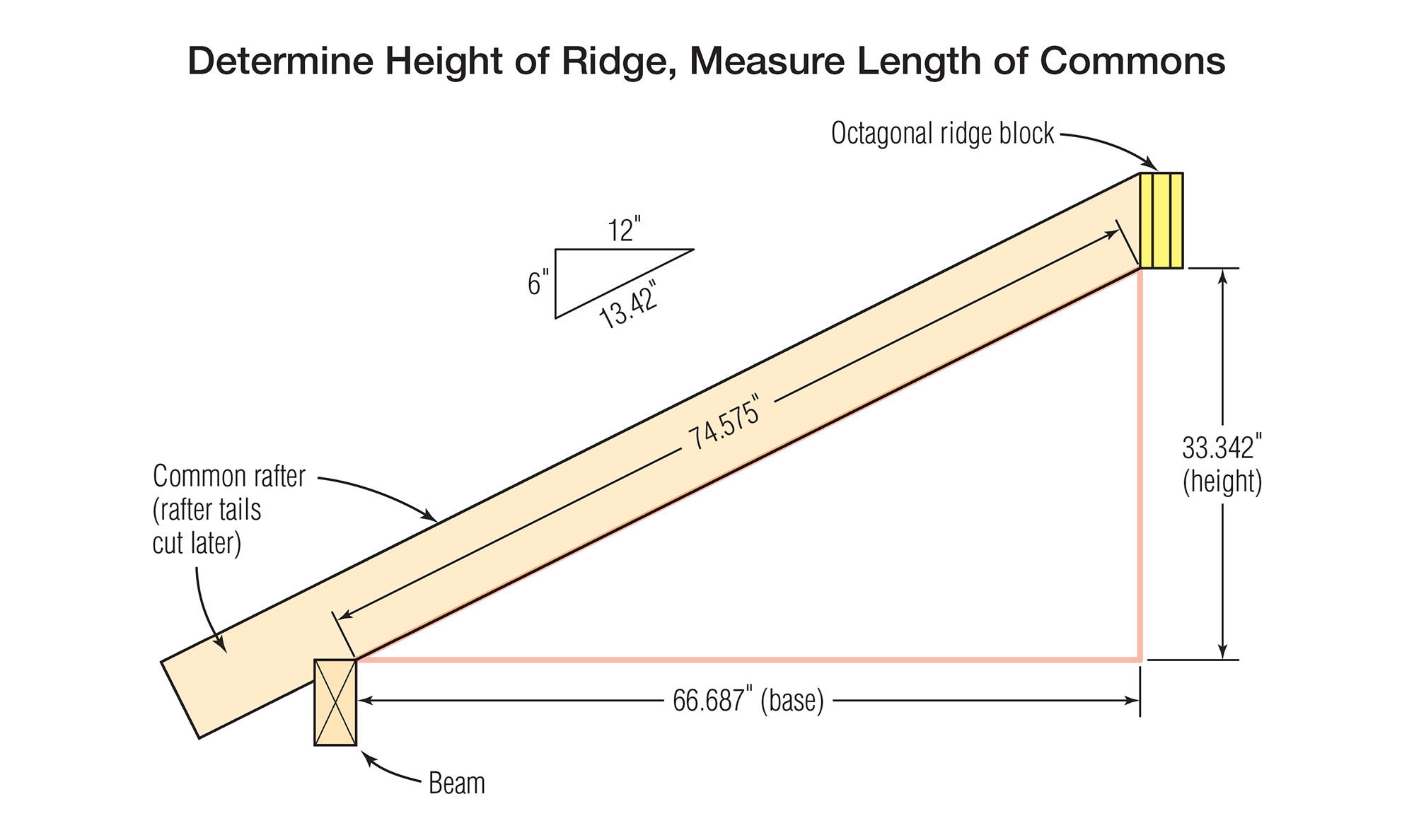 Framing an Octagonal Roof