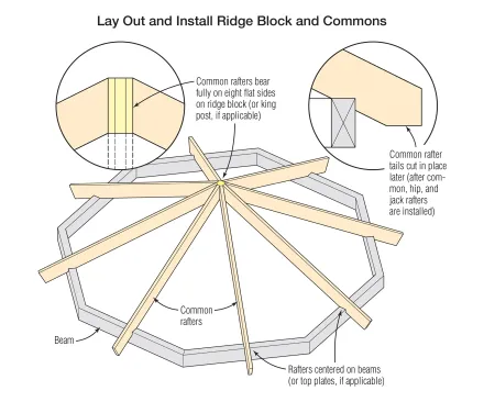 Framing an Octagonal Roof