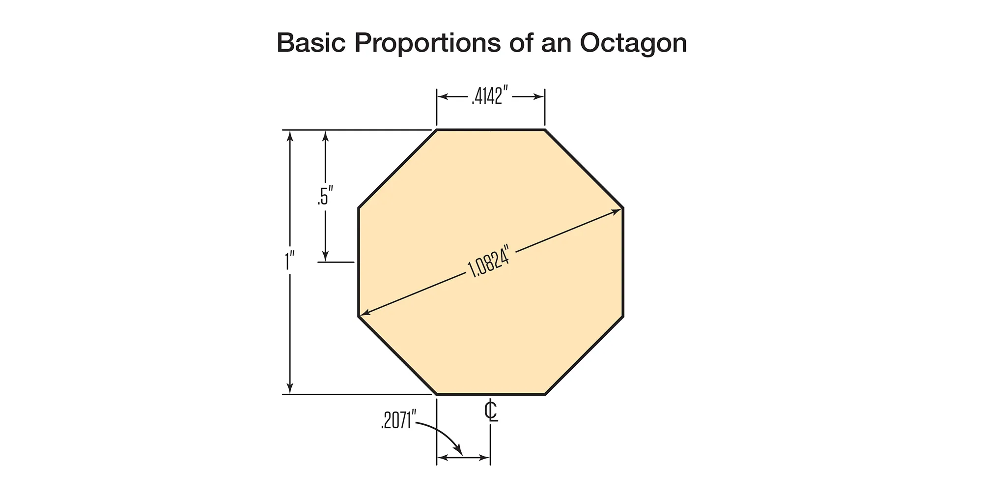 Framing an Octagonal Roof