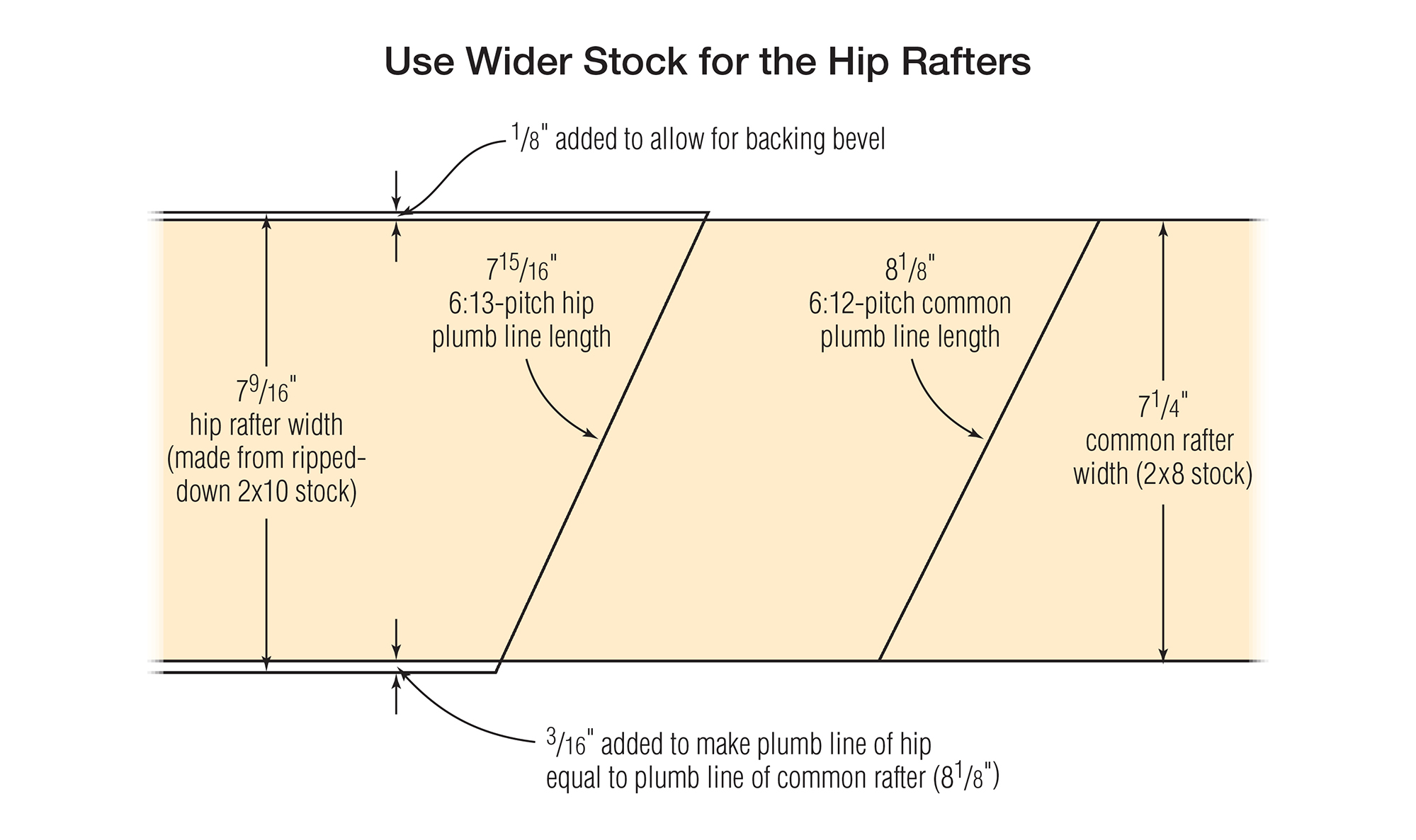 Framing an Octagonal Roof