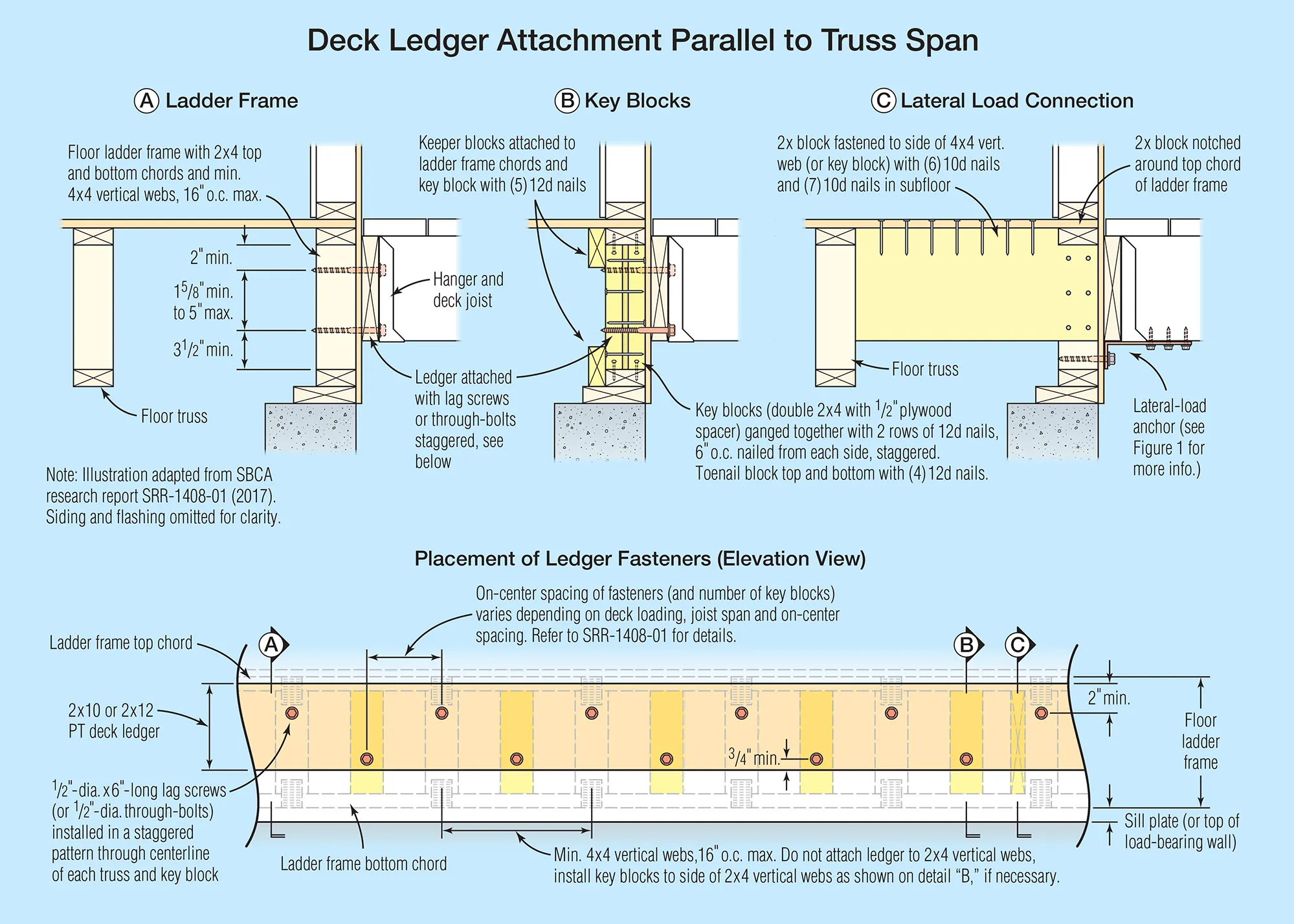 Truss Industry Ledger Details