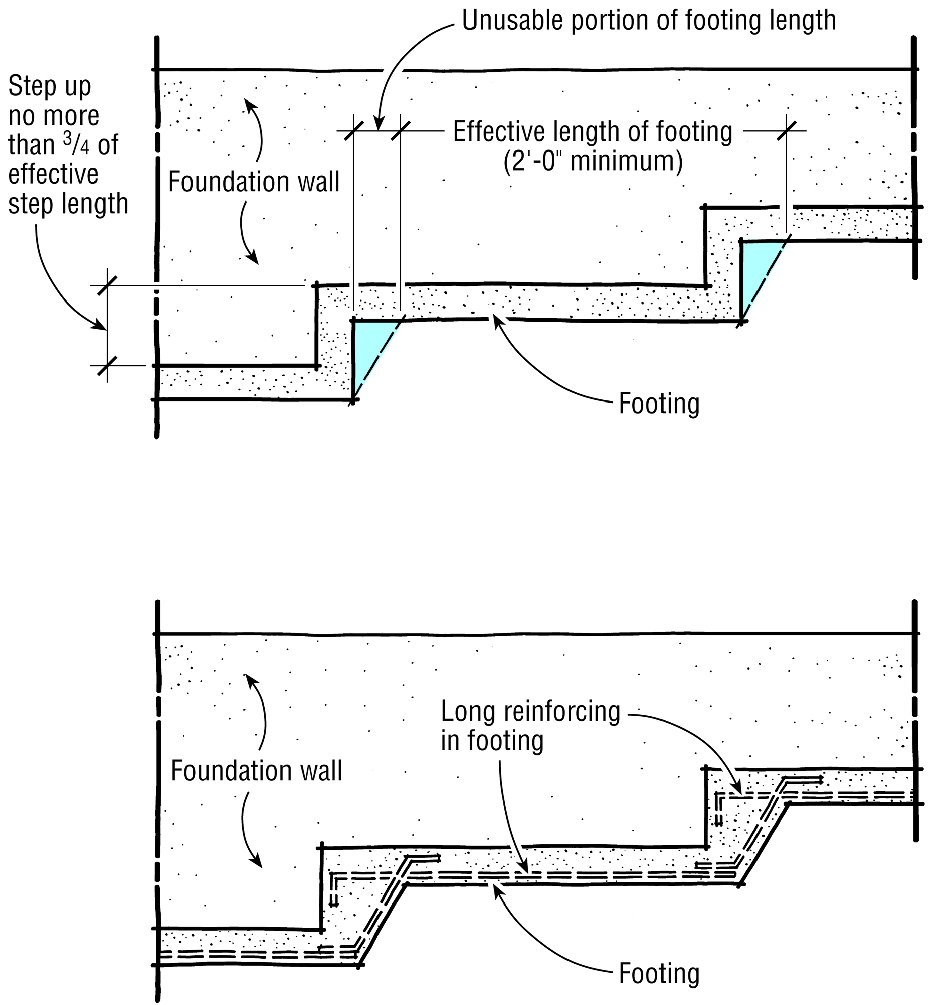 JLC Field Guide: Footings - Journal of Light Construction
