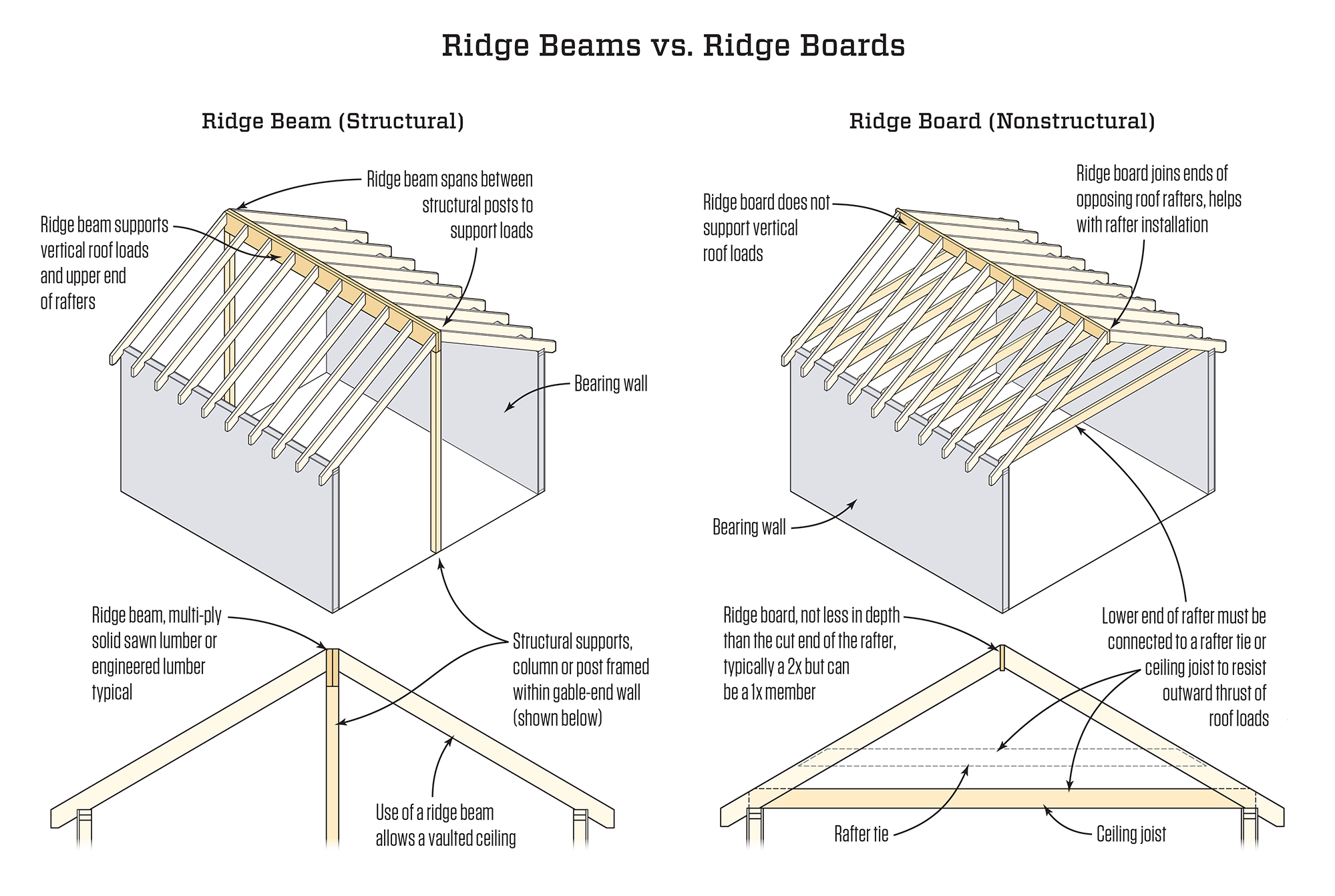 Ridge Beams vs. Ridge Boards