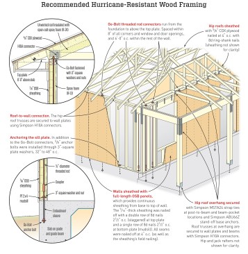 Wind-Resilient Buildings