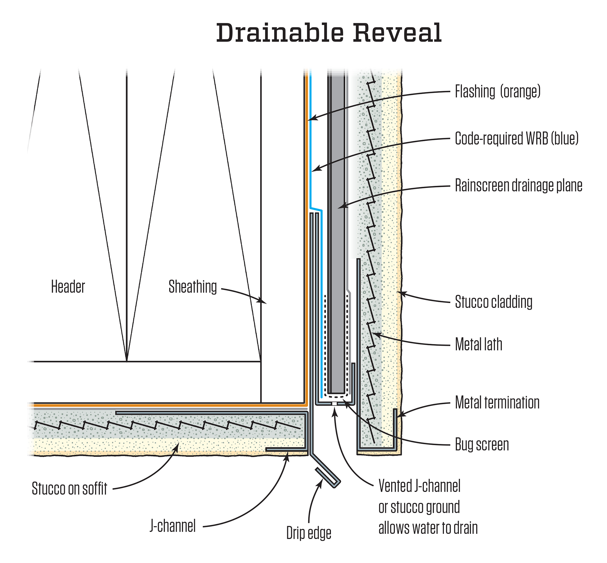 Avoiding Stucco Buckets