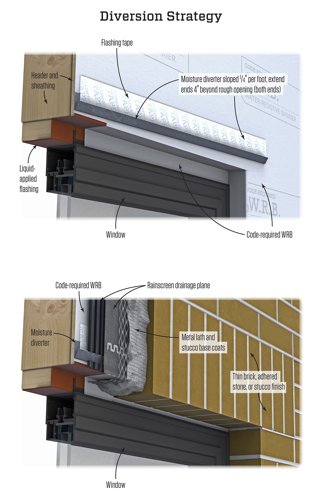 Avoiding Stucco Buckets