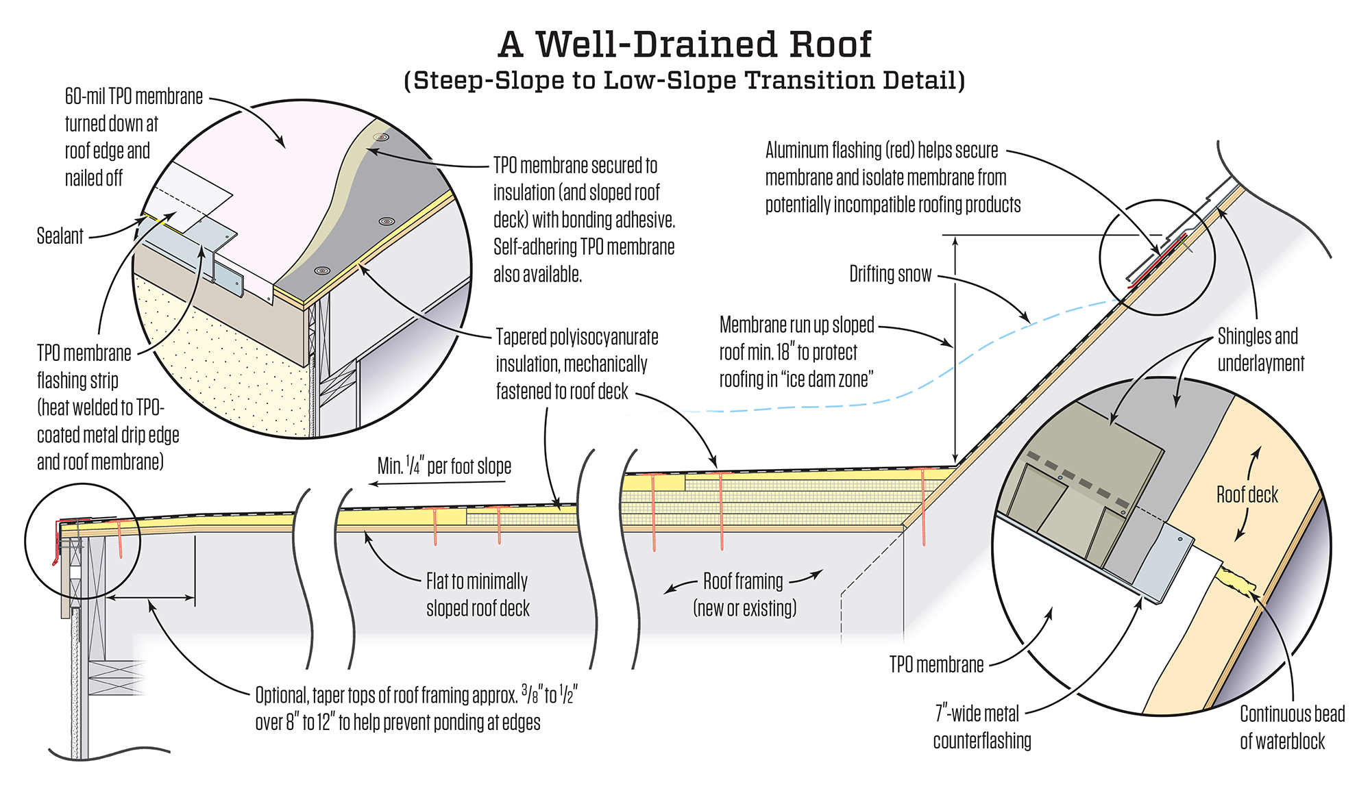 Low-Slope Roofing Details That Work