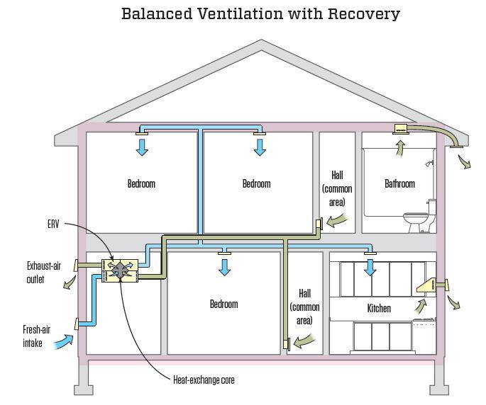 Choosing a Whole-House Ventilation Strategy