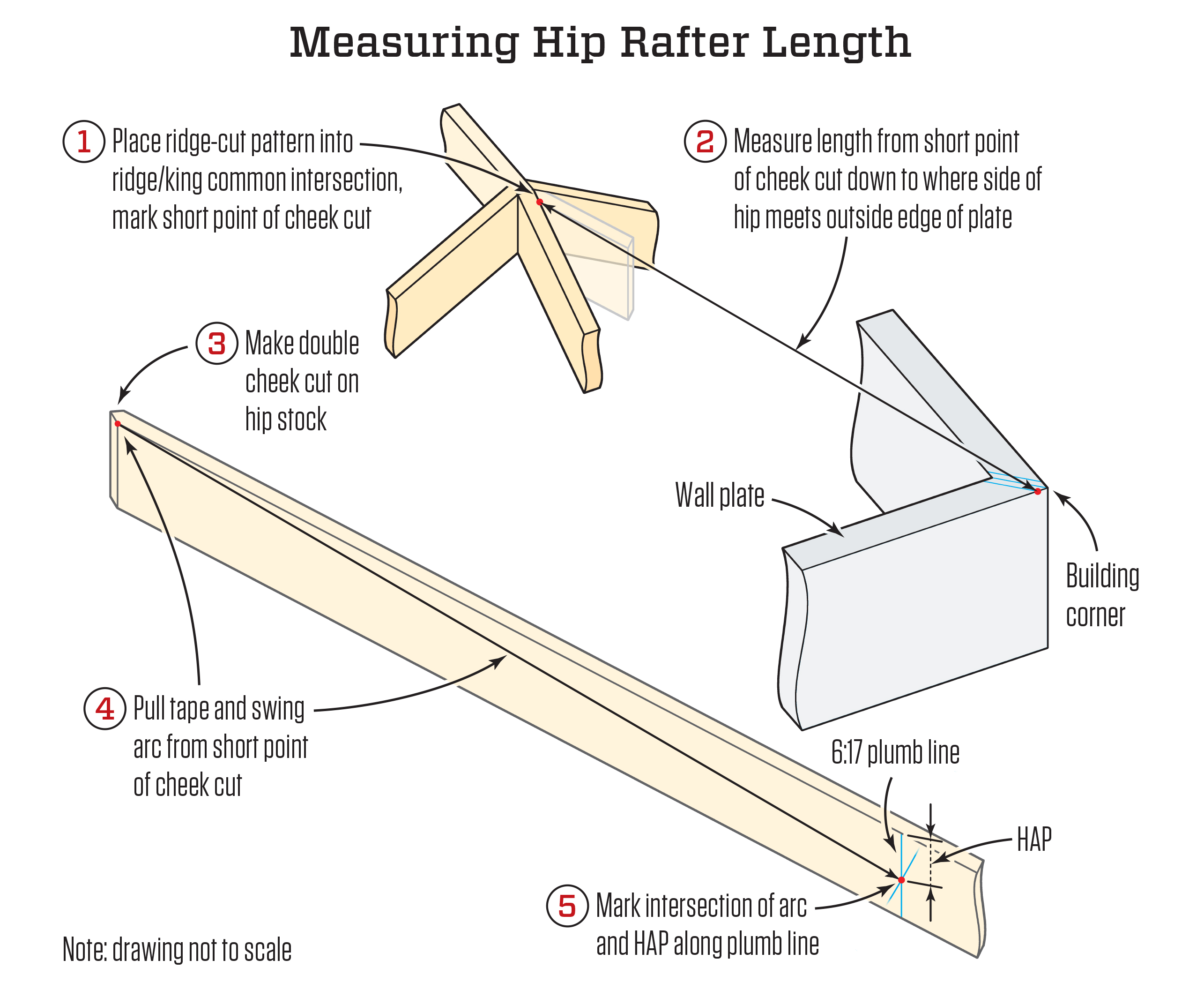 One Way to Lay Out and Cut a Hip Rafter