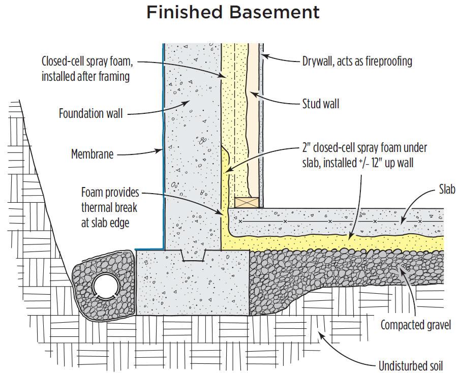 Insulating a Slab With Spray Foam