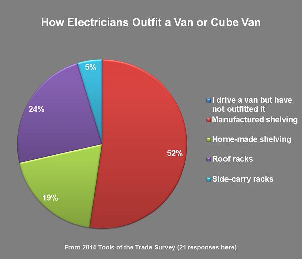 How Tradesmen Outfit Their Vans