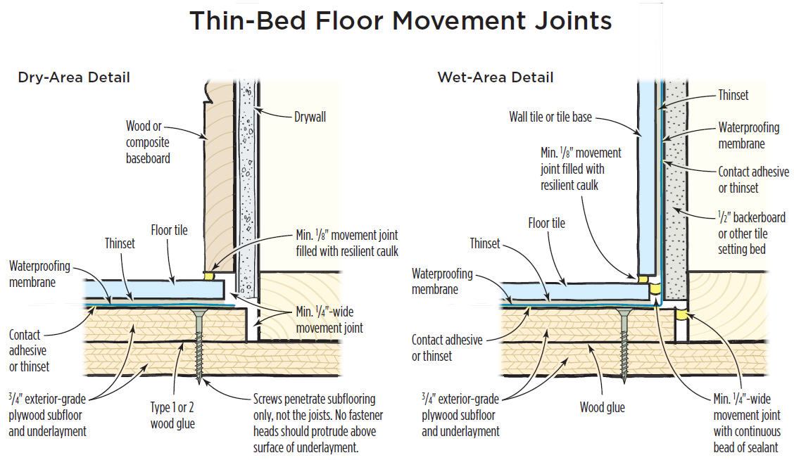 Tiling Over Plywood Subfloors