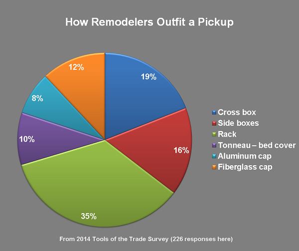 How Tradesmen Outfit Their Pickups