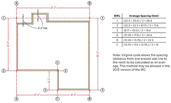 Bracing Walls for Wind