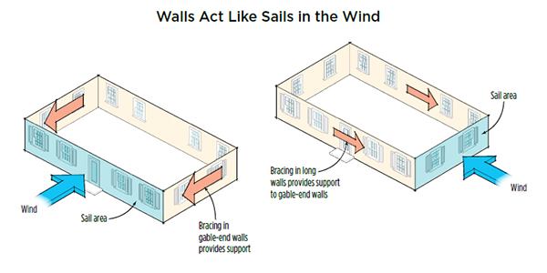 Bracing Walls for Wind