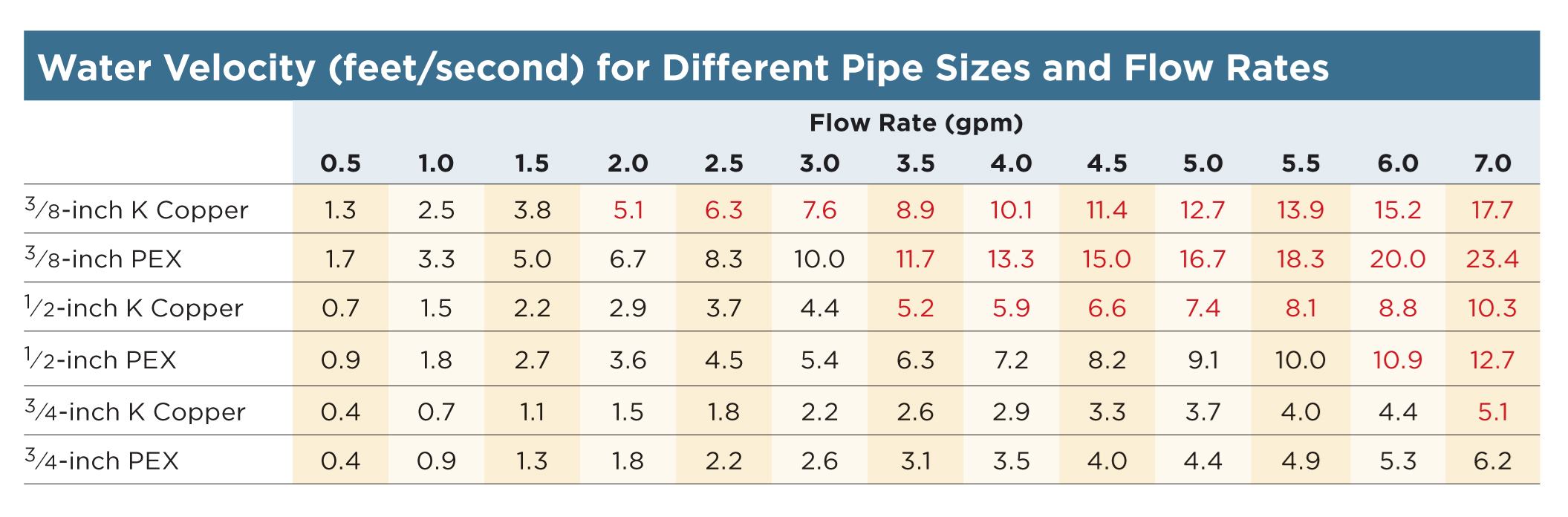Efficient Hot-Water Piping