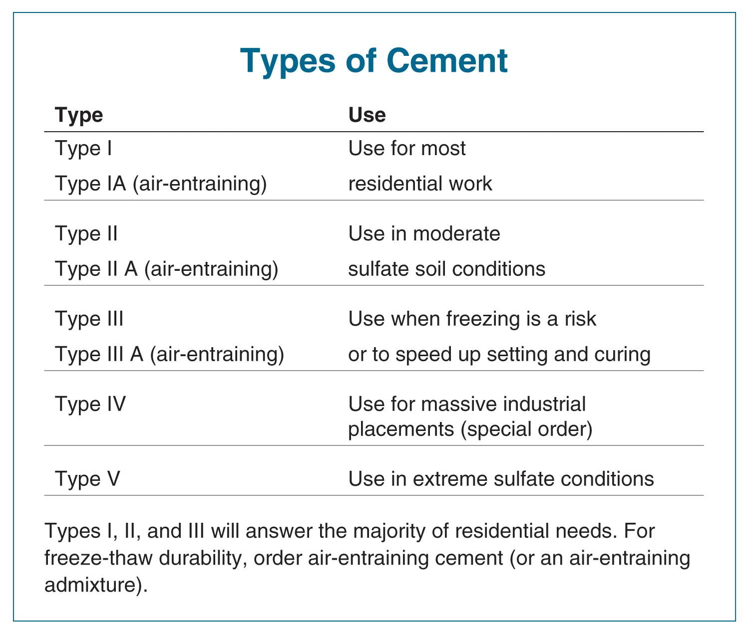 Concrete Basics